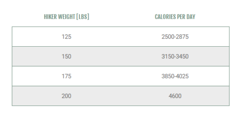The Vital Art of Resupplying in Long-Distance Backpacking | | - | ULA ...